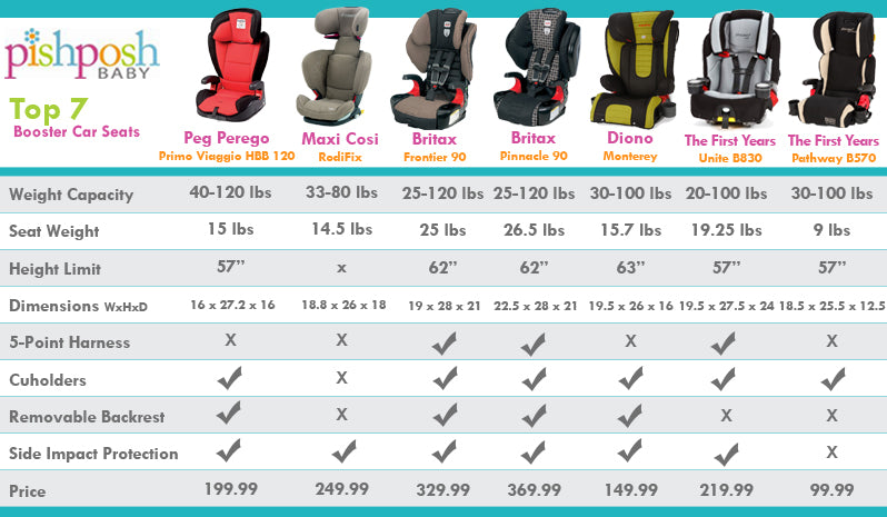 Updated 2/20/14: Booster Car Seats Comparison Chart | Pish Posh Baby