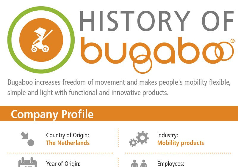 The History Of Bugaboo [INFOGRAPHIC] | Pish Posh Baby