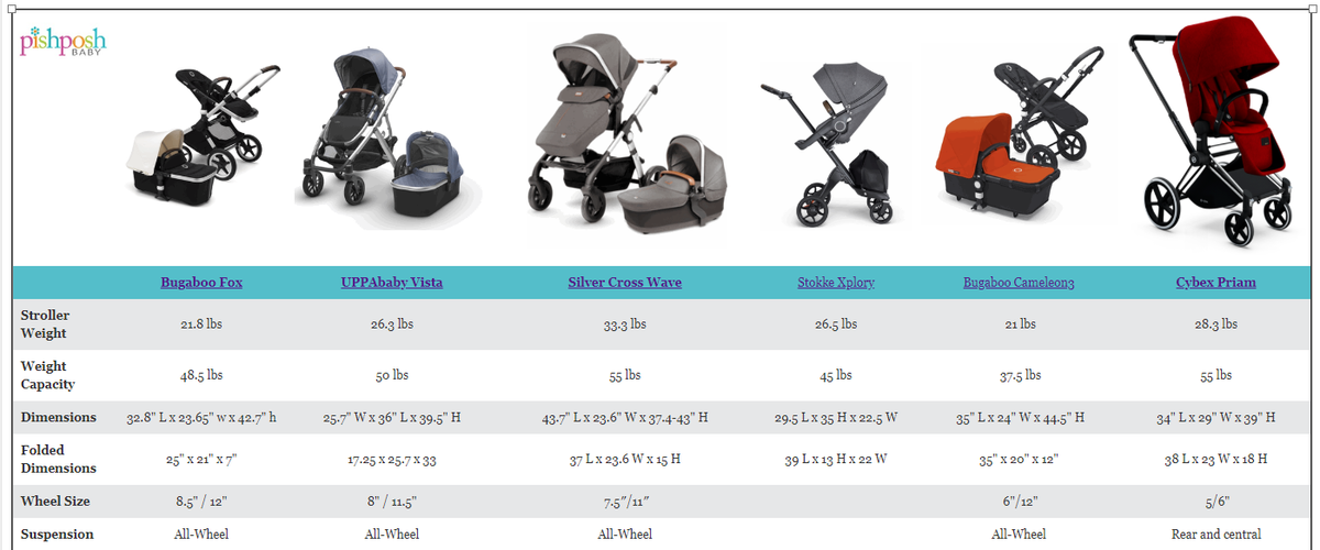 Compare our top Luxury Strollers for 2018! | Pish Posh Baby